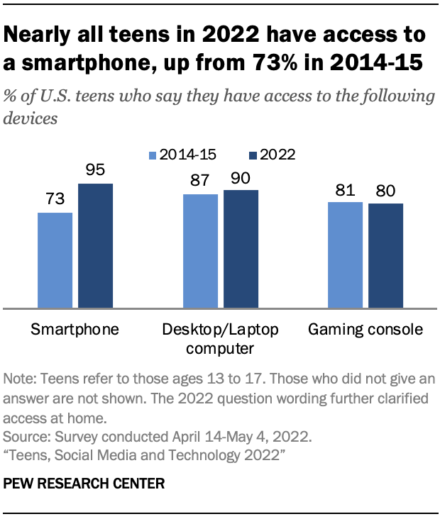 2022 Pew Research: Technology & Social Media Use Among Teens - CASSY
